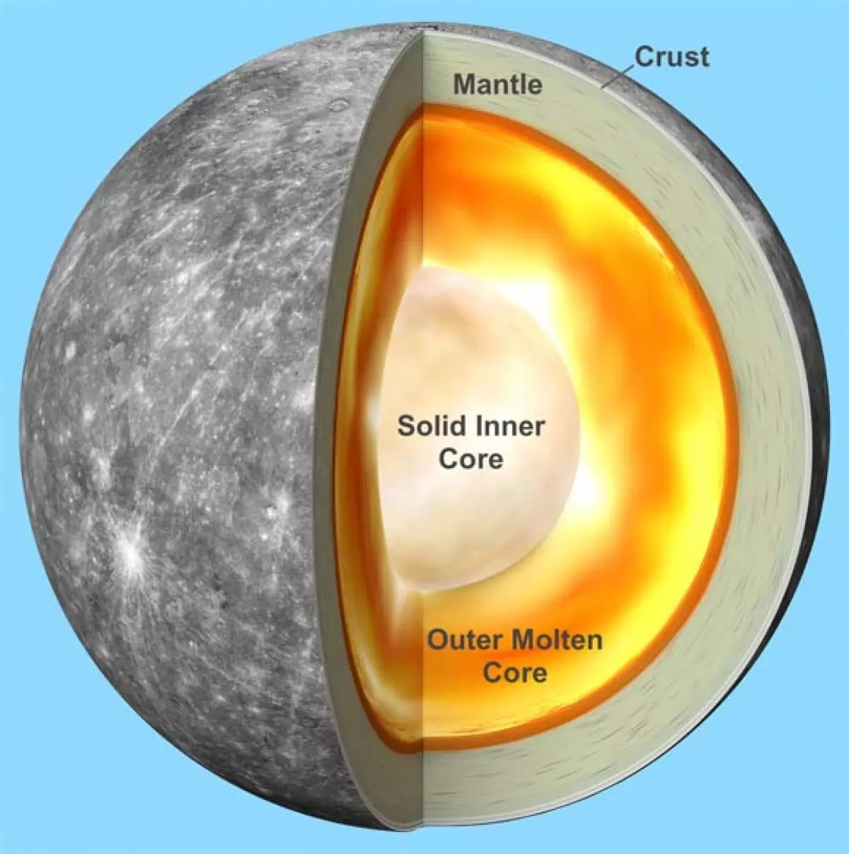 Scientists have determined that the nucleus of Mercury is solid