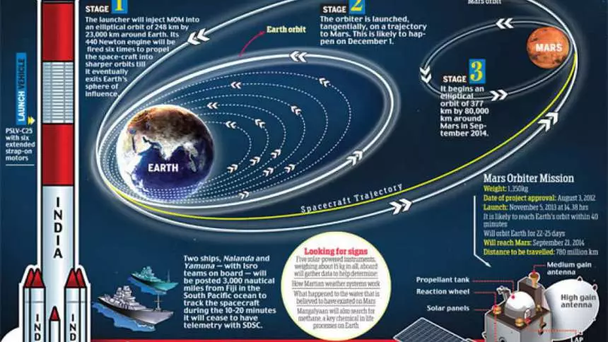 Indiese satelliet het die baan van Mars bereik