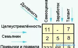 Рулетка з лікам сем - Нумерологический соннік Піфагора