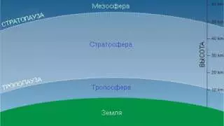 Was macht der Anstieg der Stratosphäre und fallen von einer Höhe von 30 km?